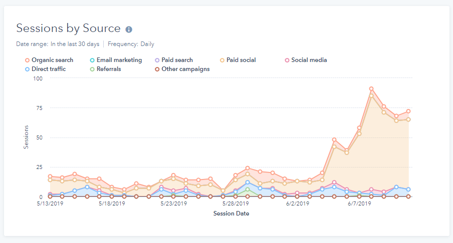 Remodeler Generates 5000 Clicks and 53 Leads with Facebook Ads