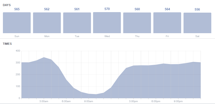 The Anatomy of a Perfect Facebook Post: Studying a Client Success Story